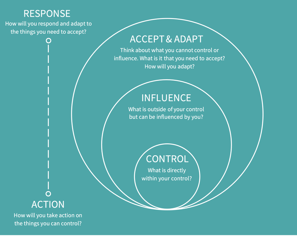 How to Coach With the CIA Model — The Coaching Tools Shop