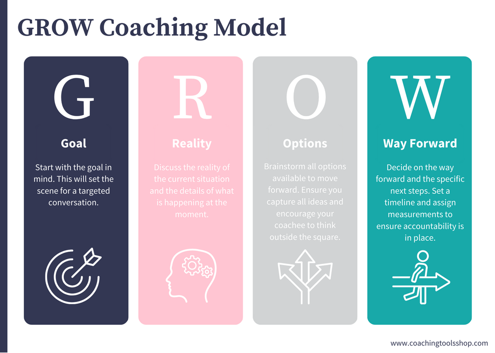 Coaching With the GROW Model — The Coaching Tools Shop