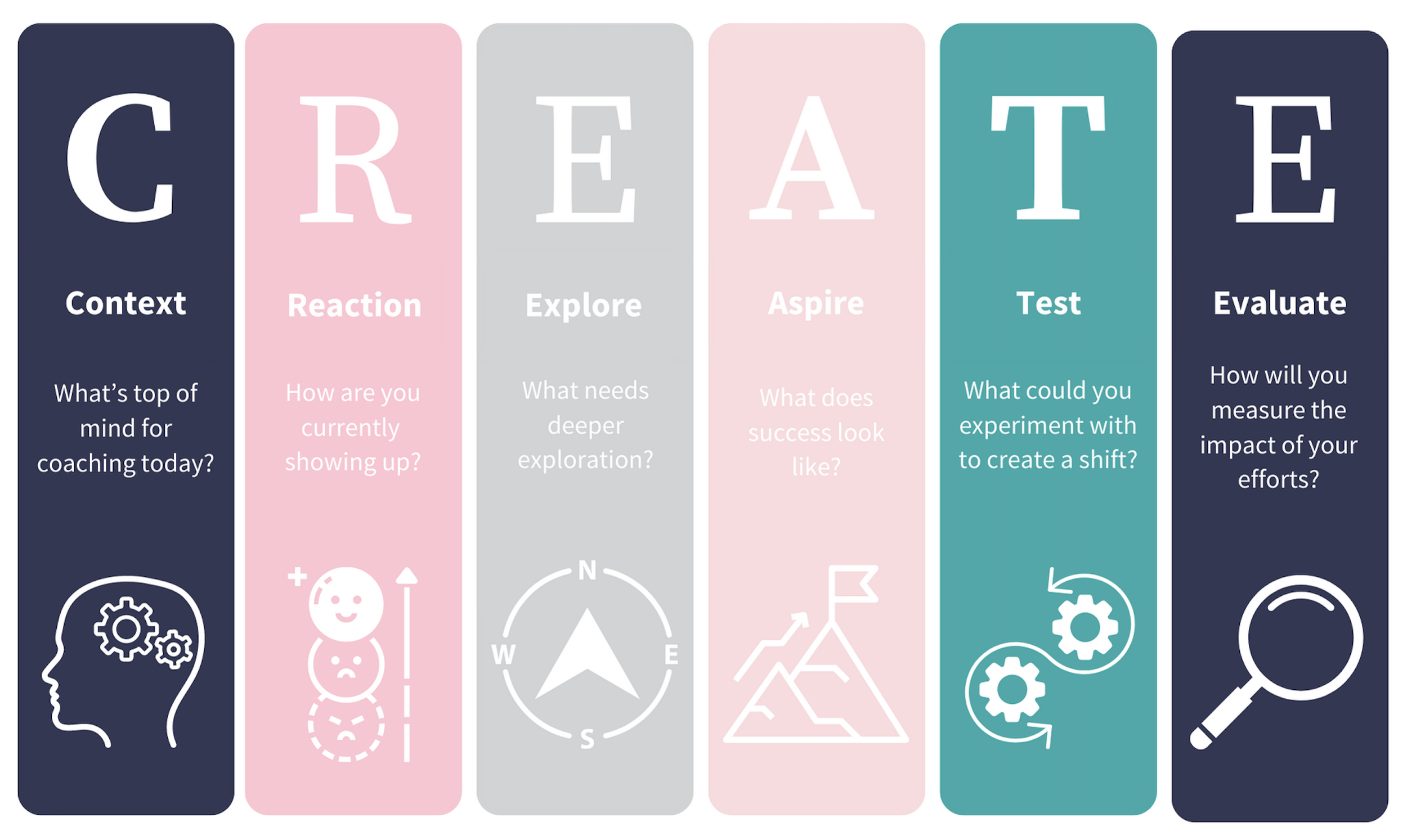 Coaching With the CREATE Model — The Coaching Tools Shop