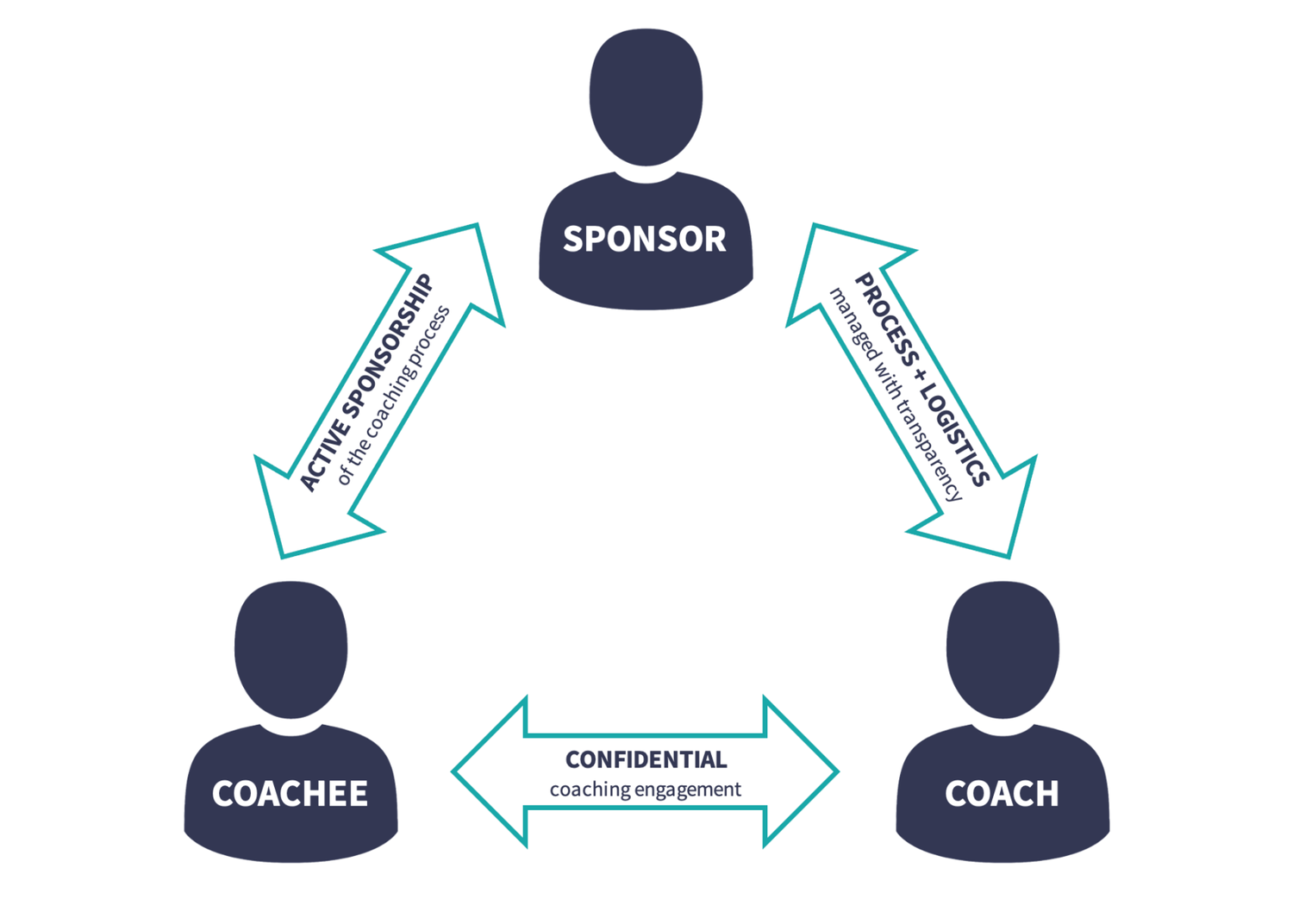 How to lead a three-way contract in coaching — The Coaching Tools Shop