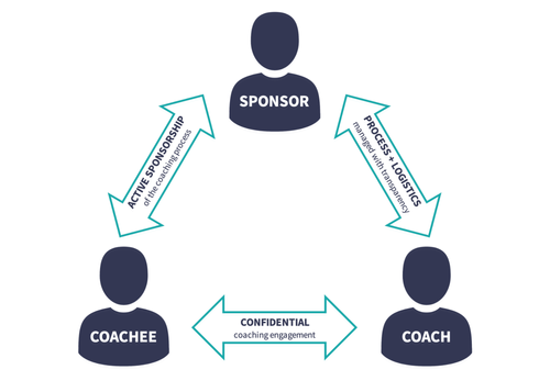 How to lead a three-way contract in coaching — The Coaching Tools Shop