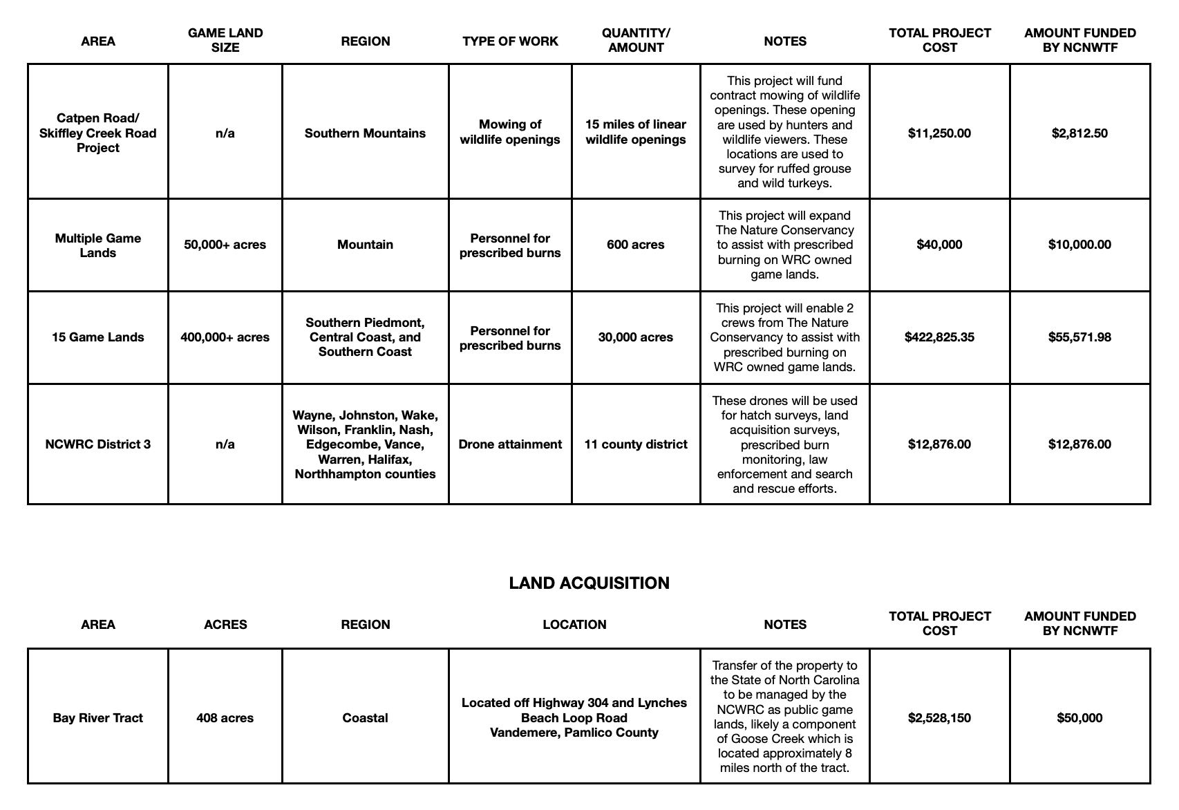 NC Superfund Projects — NCNWTF | North Carolina State Chapter NWTF