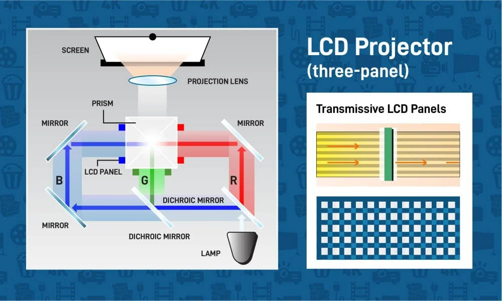 Understanding the Difference Between 3LCD, 1DLP, & 3DLP Projectors ...