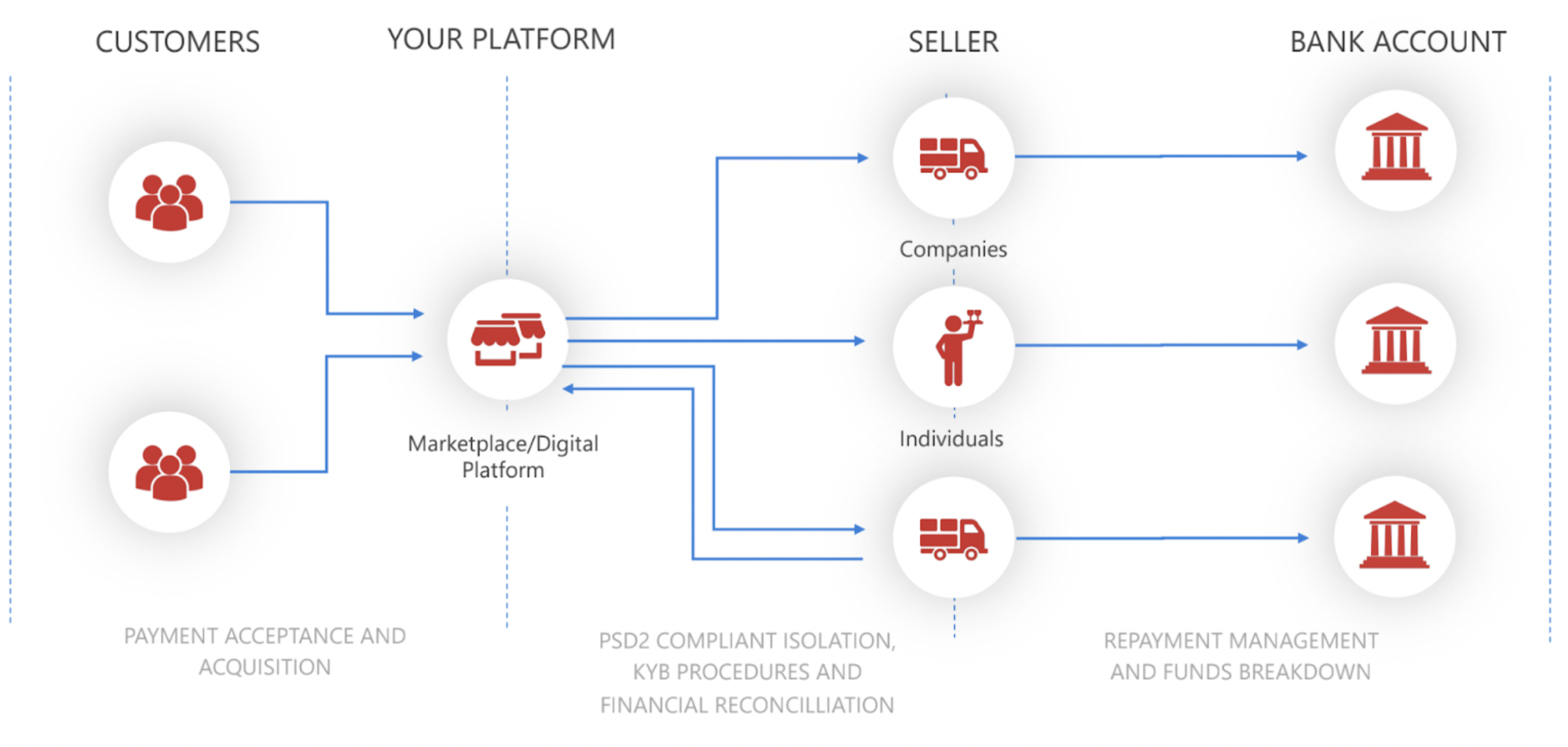 Impact of PSD2 law on marketplaces and digital platforms — Ryft ...