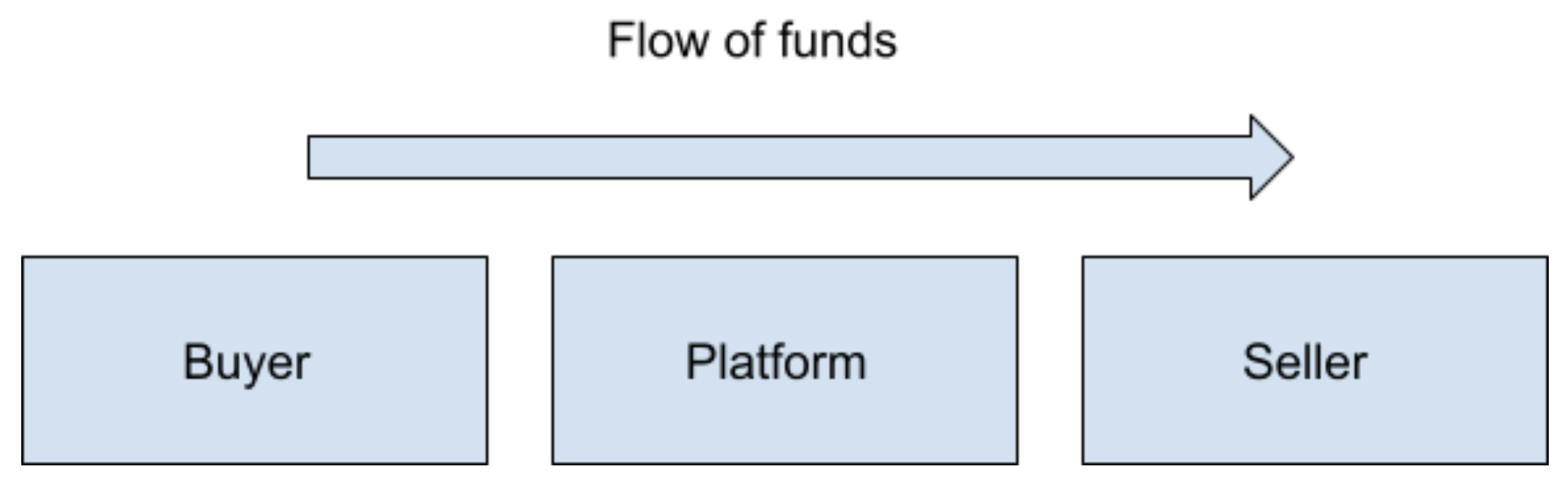 Impact of PSD2 law on marketplaces and digital platforms — Ryft ...
