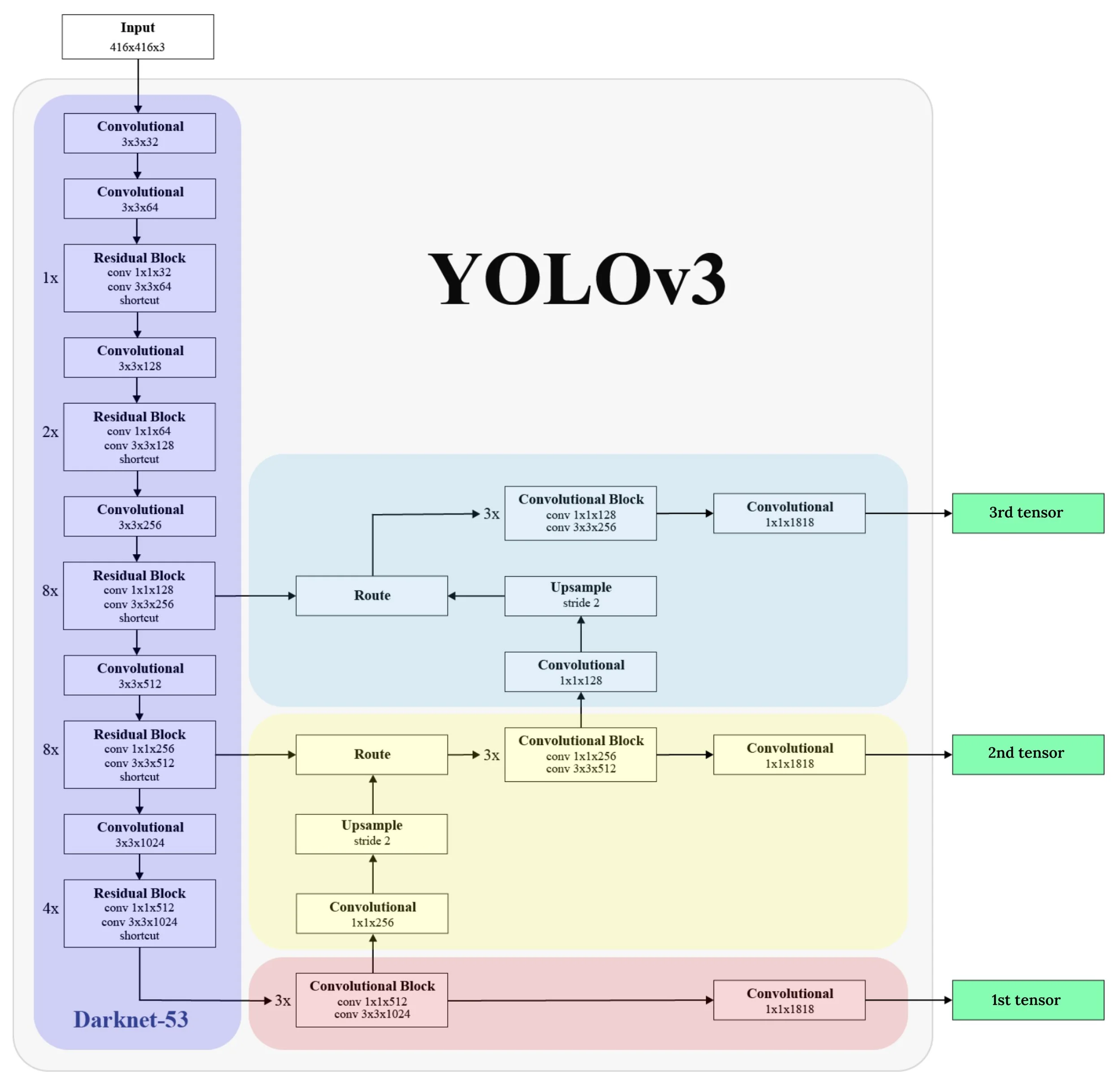 YOLOv3 Real time Object Detection Review 2023 Theos AI