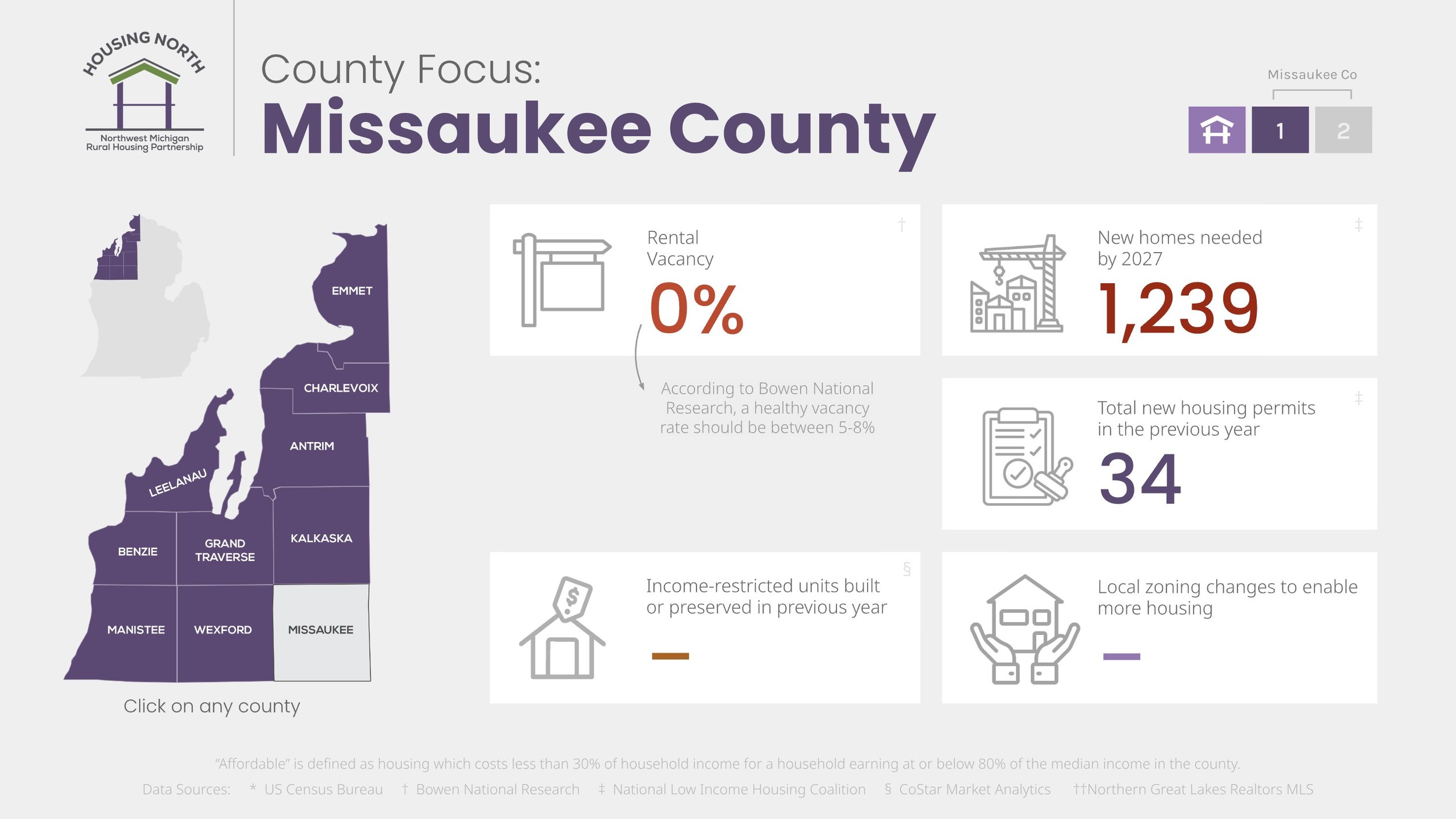 Missaukee County Dashboard — Housing North