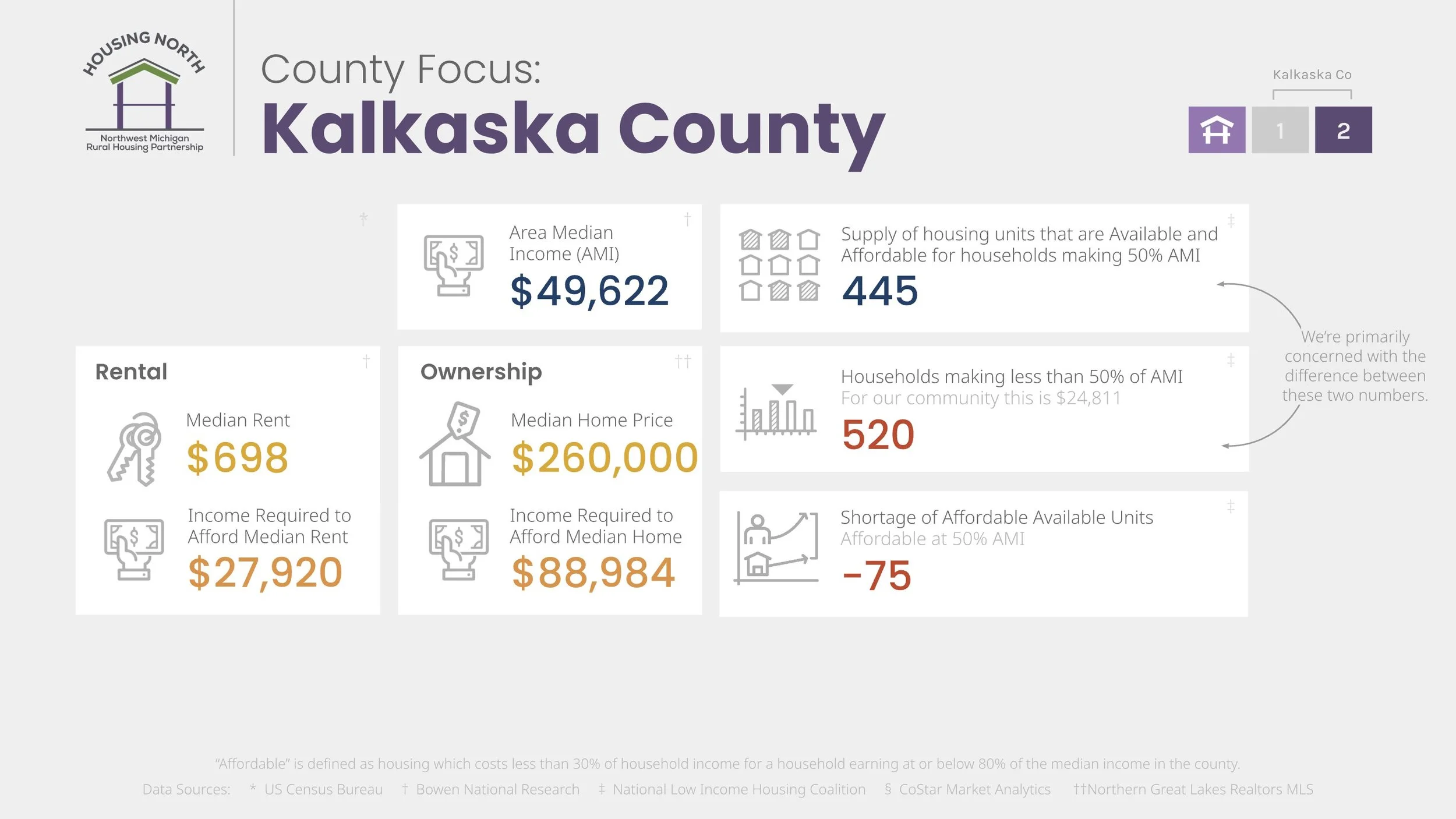 Kalkaska County Dashboard — Housing North