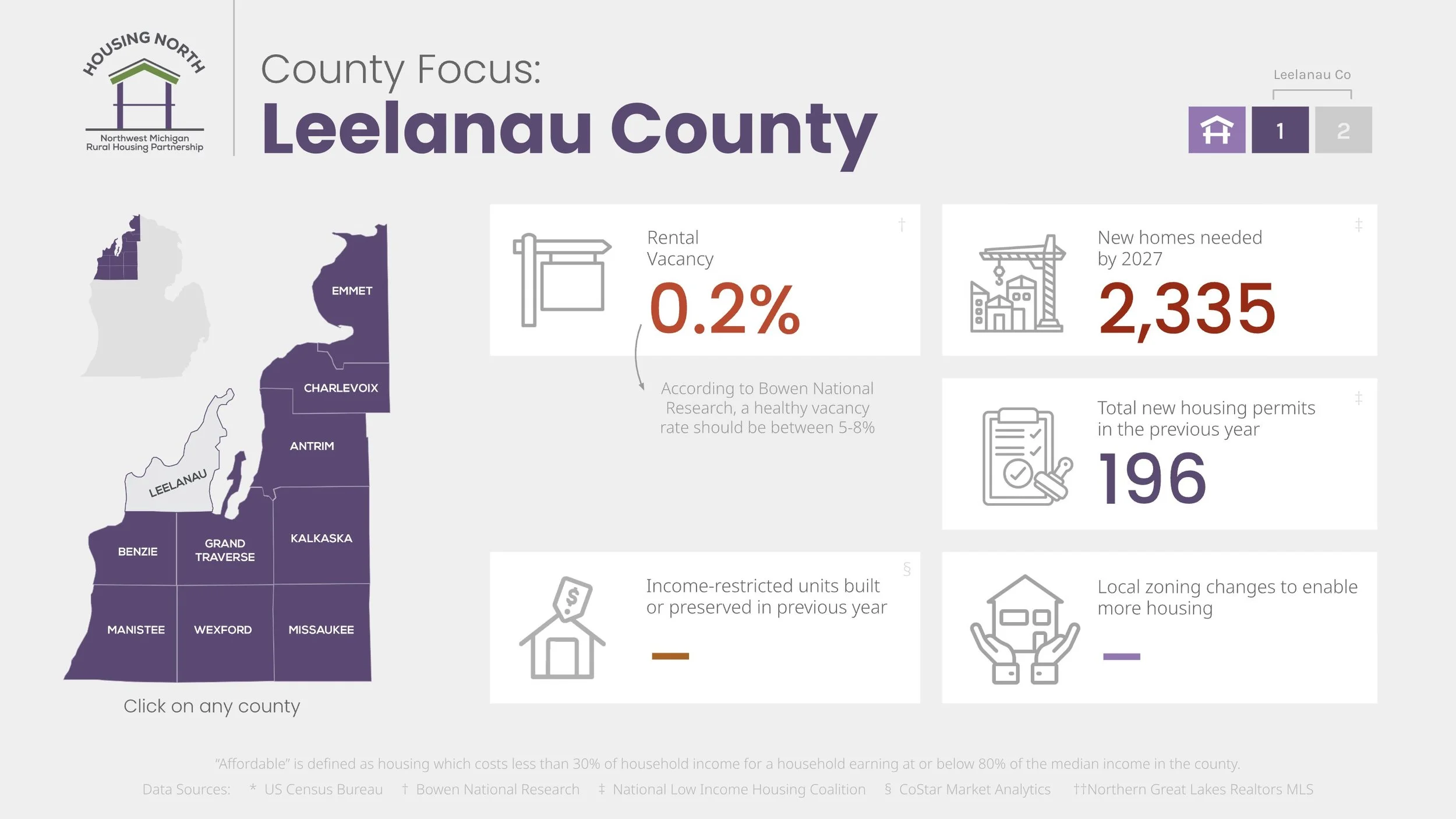 Leelanau County Dashboard — Housing North