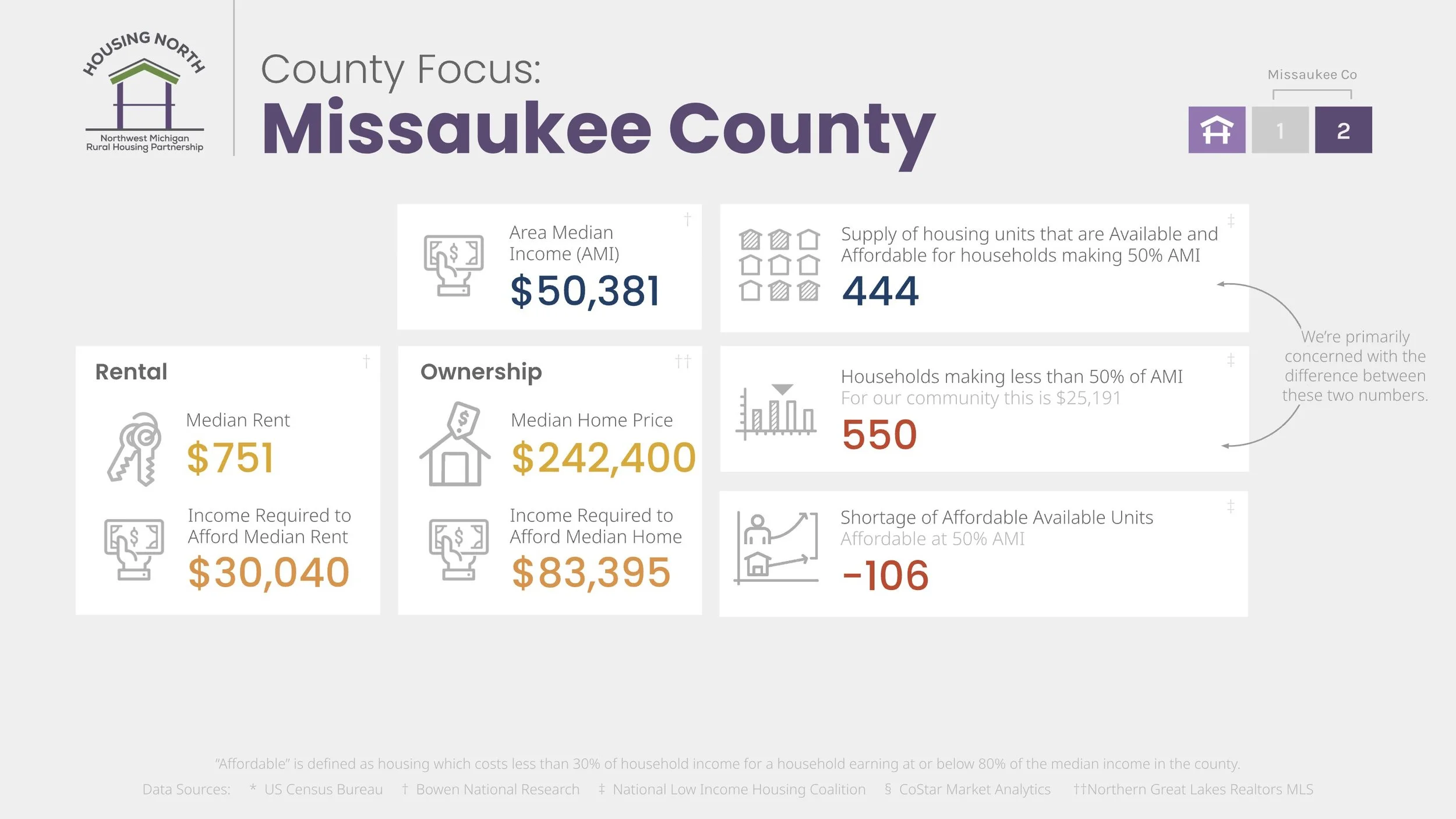 Missaukee County Dashboard — Housing North
