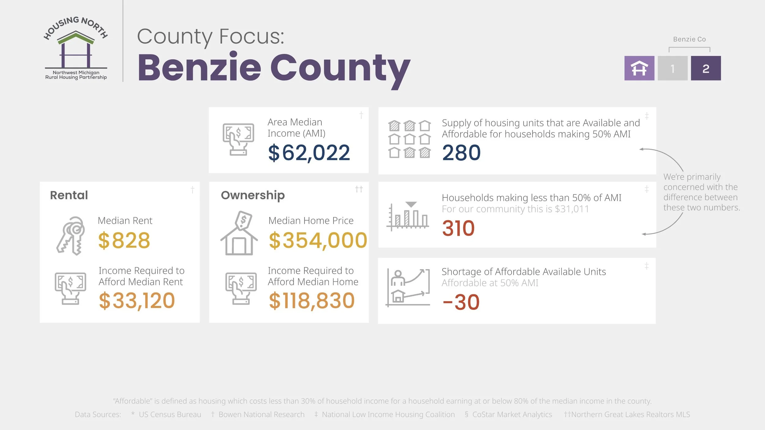 Benzie County Dashboard — Housing North