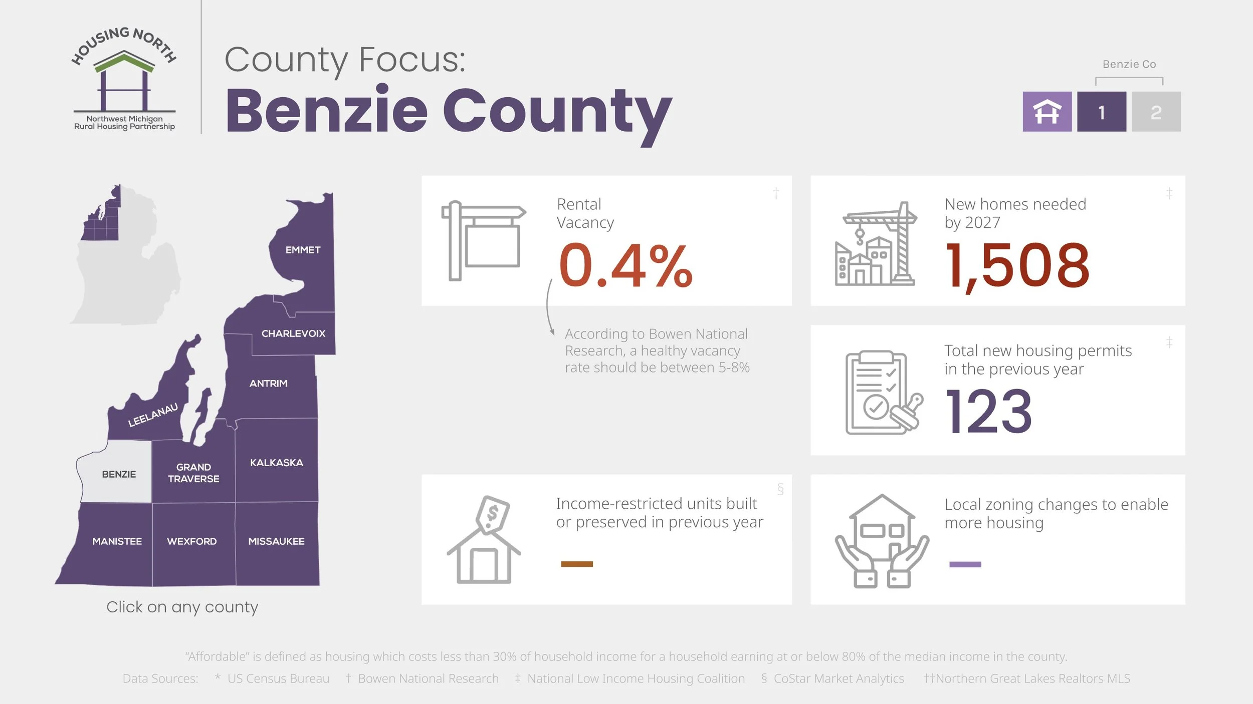 Benzie County Dashboard — Housing North