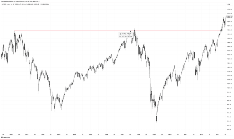 The Lost Decade Pt.1—A Quick Look Back: What Made the 2000s So Painful ...