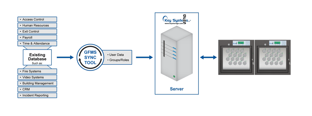 GFMS Sync Tool — Key Systems, Inc.