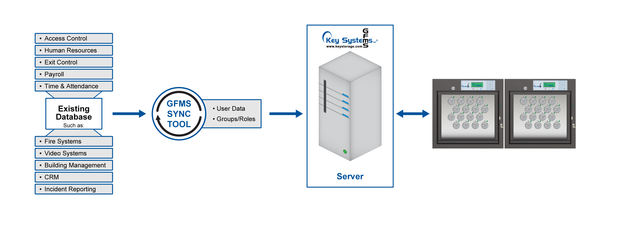 GFMS Sync Tool — Key Systems, Inc.