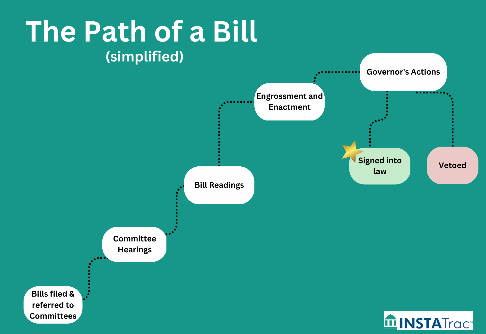 The Pathway to How a Bill Becomes a Law — instaTrac