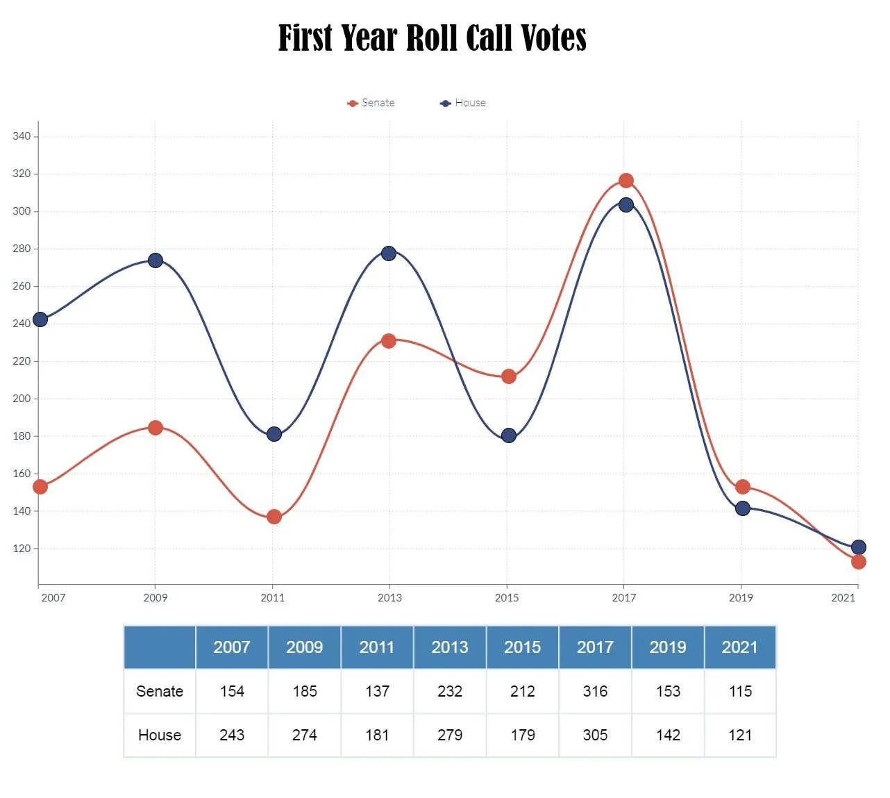 The Case of the Missing Roll Call Votes — instaTrac