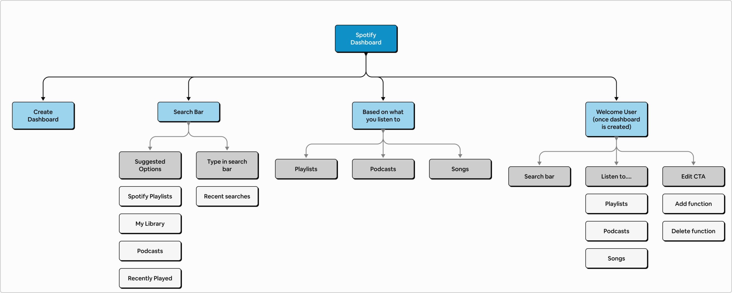 Spotify Dashboard — Gloria Farabaugh