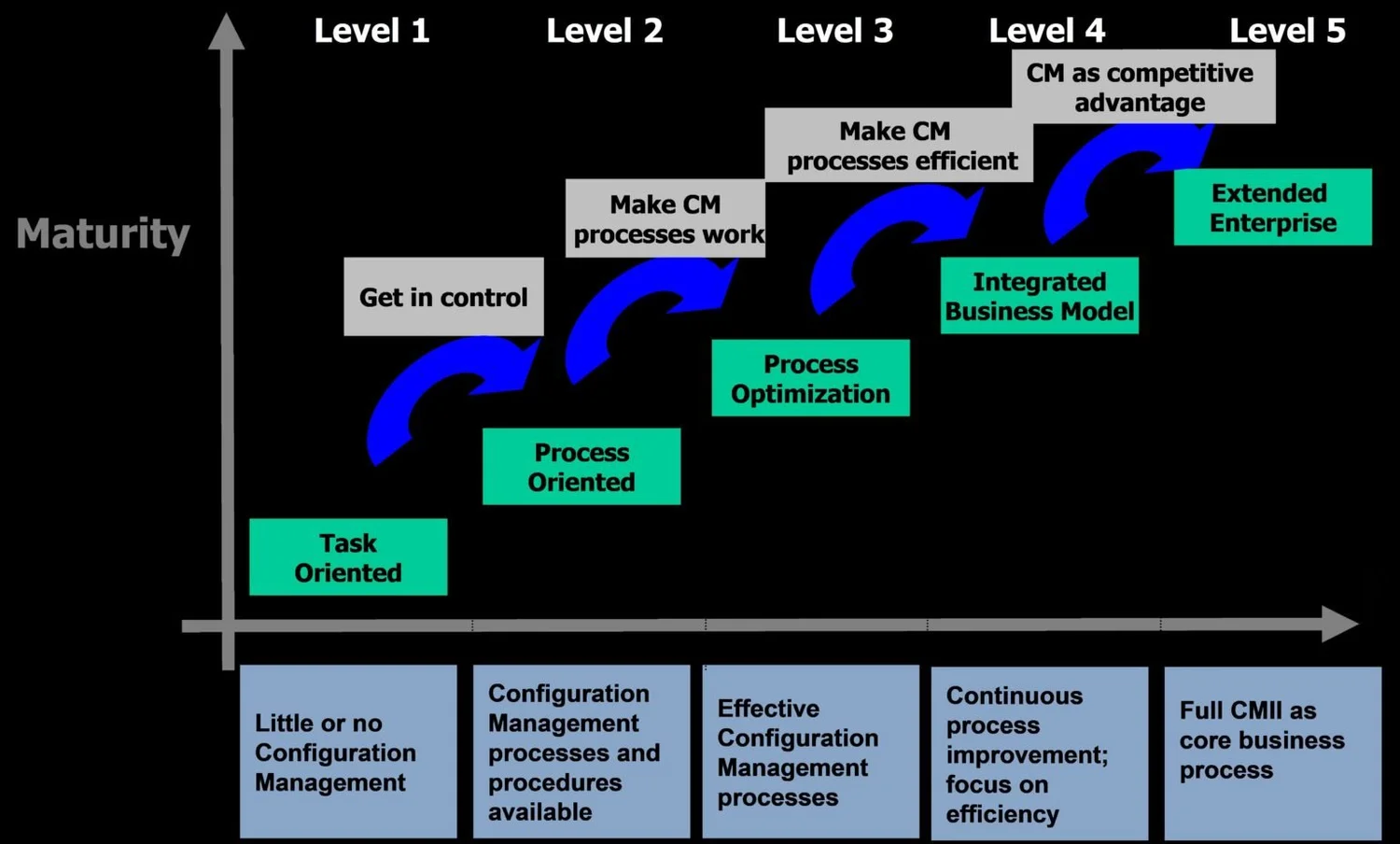 Configuration Management Maturity Model — CMstat