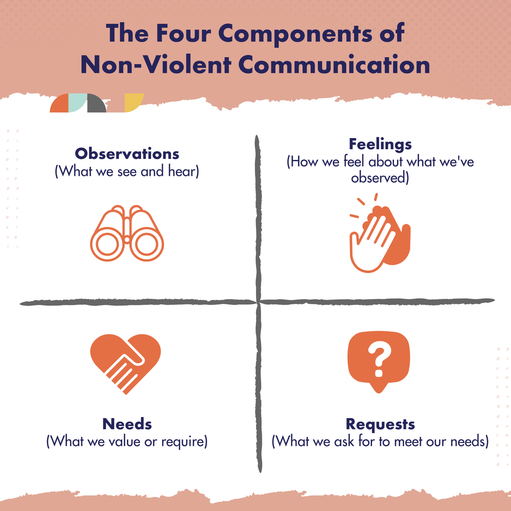 A Guide to Non-violent Communication — CultureAlly