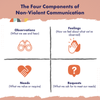 A Guide to Non-violent Communication — CultureAlly
