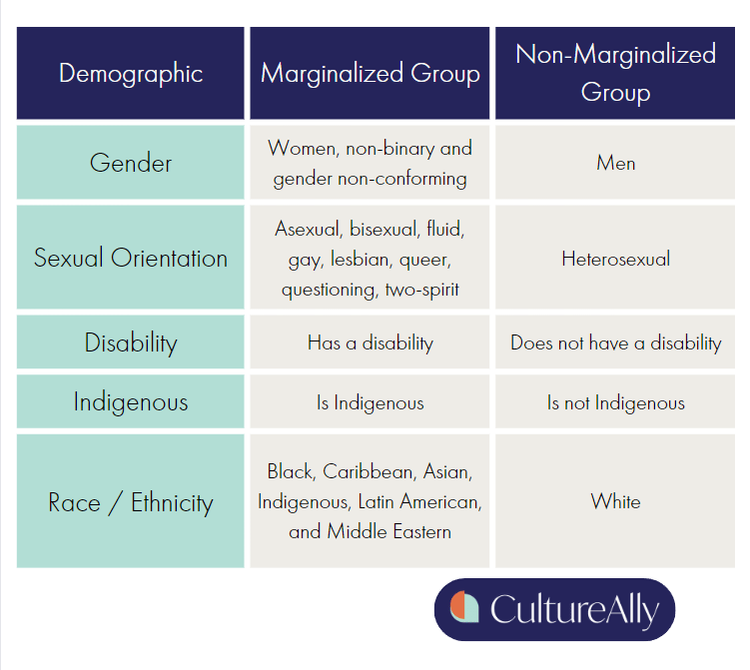 What Does Marginalized Mean and Why Does it Matter? — CultureAlly