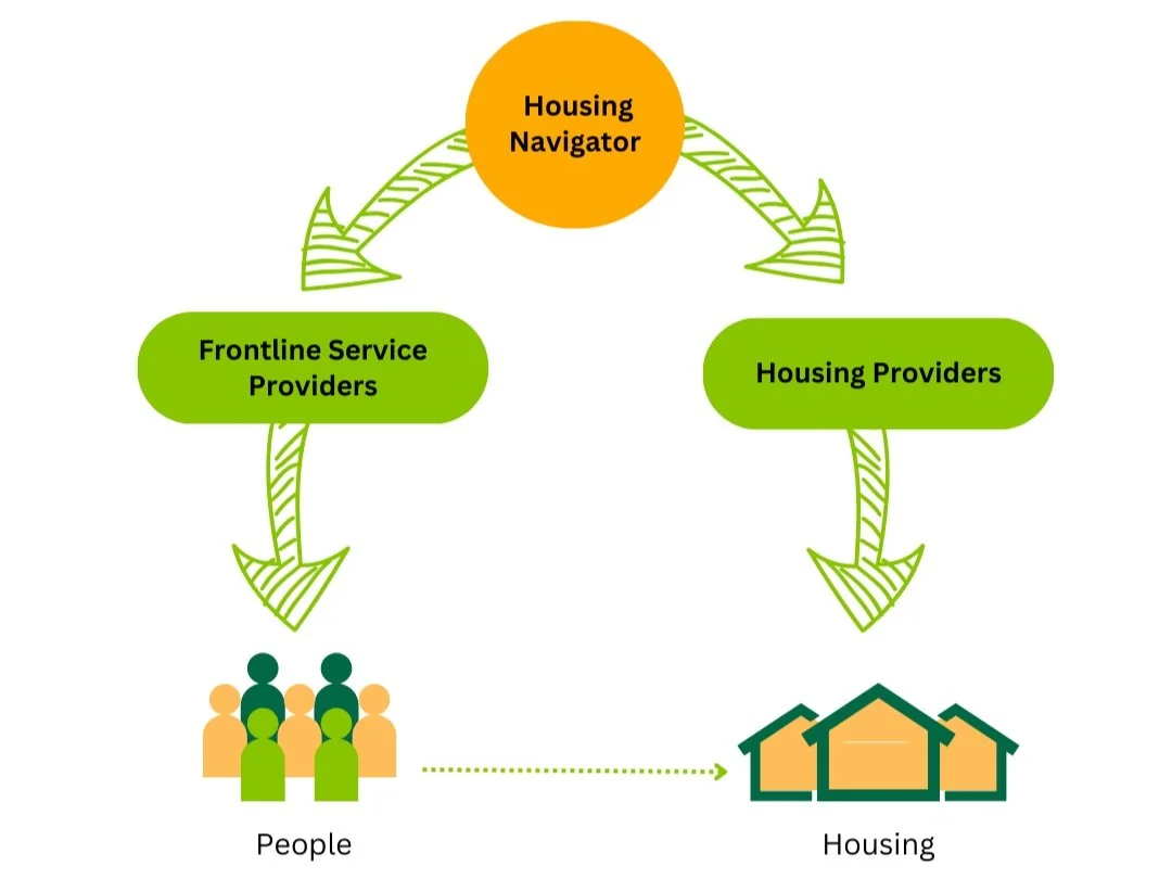 Housing Navigator — Homelessness Resource Guide
