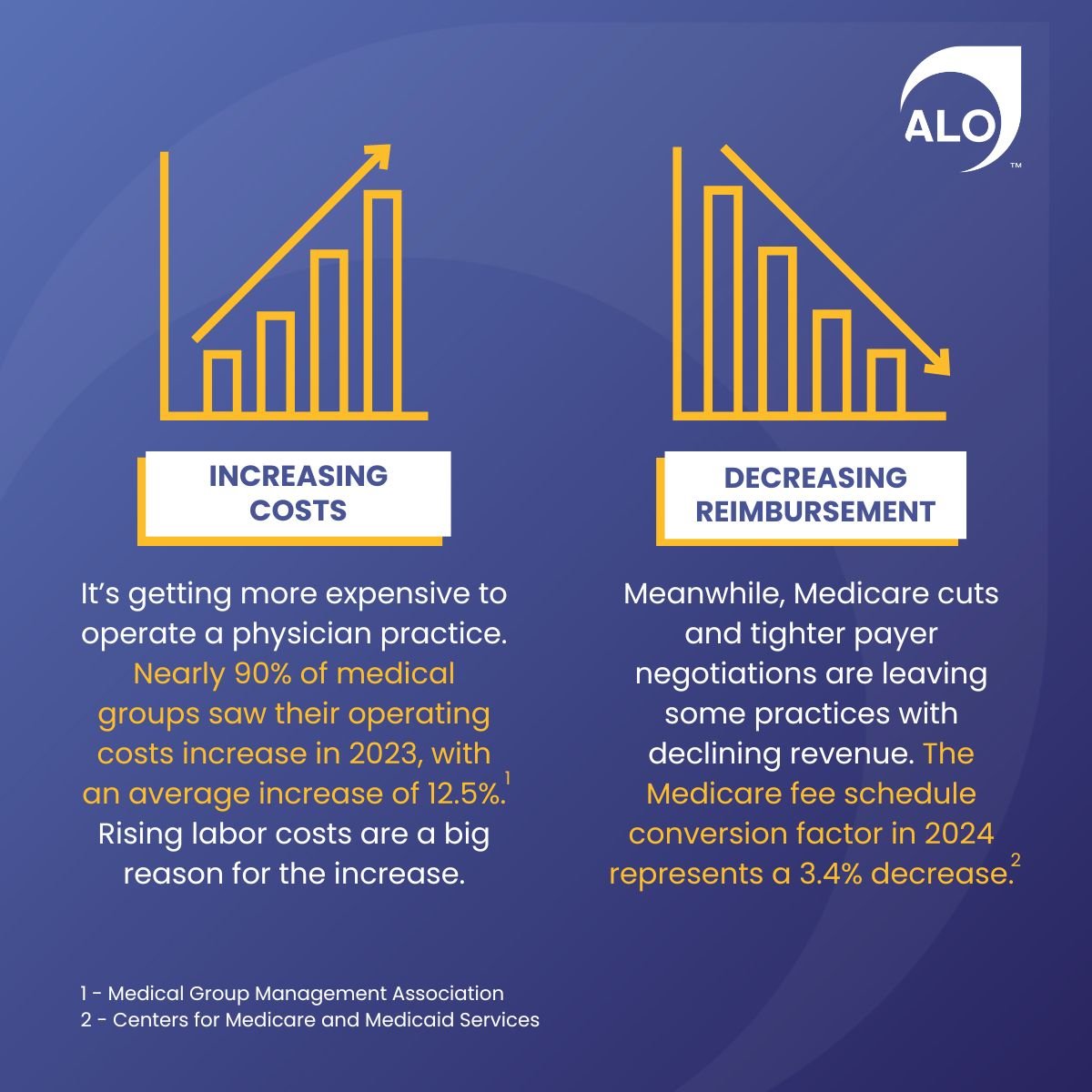 Physician Compensation, Lower Reimbursement AND Inflation