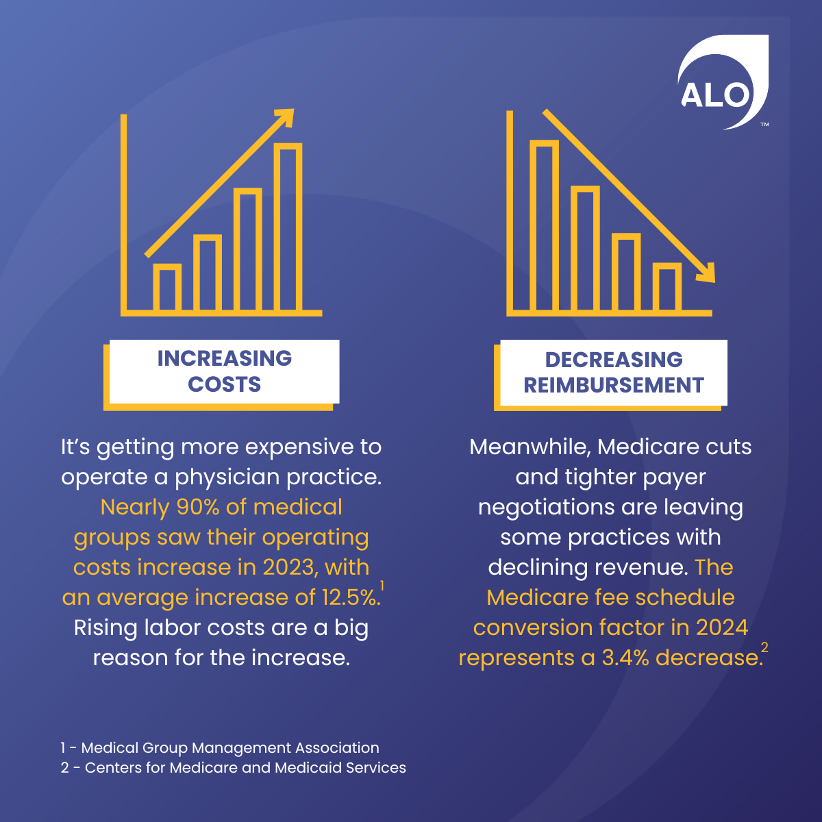 Physician Compensation, Lower Reimbursement AND Inflation