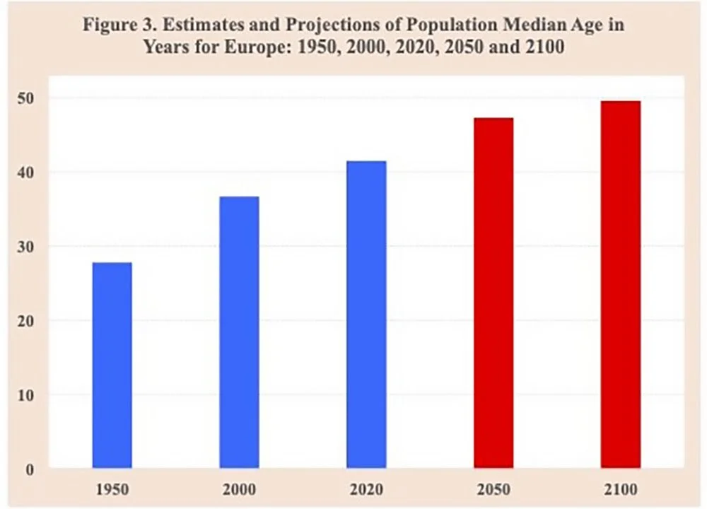 Europe’s population Declining, ageing and diversifying — RAO Global