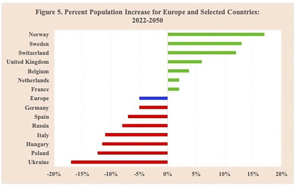 Europe’s population Declining, ageing and diversifying — RAO Global