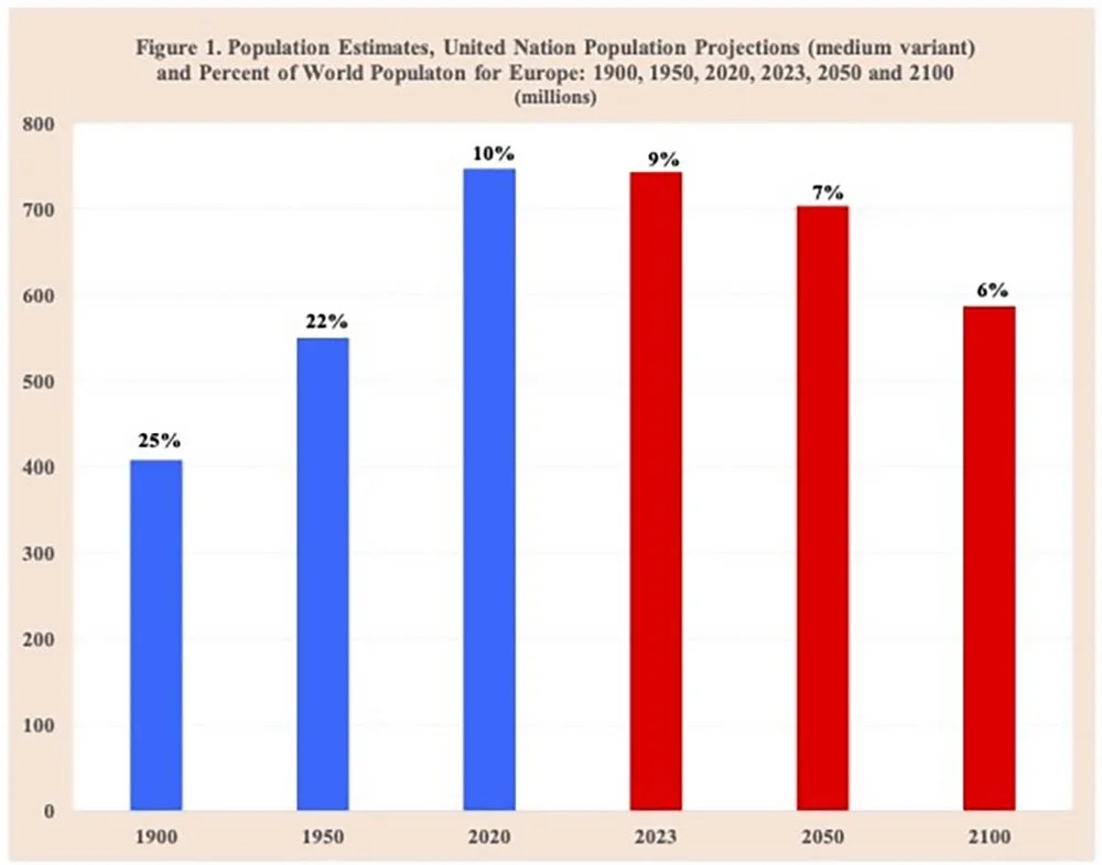 Europe’s population Declining, ageing and diversifying — RAO Global