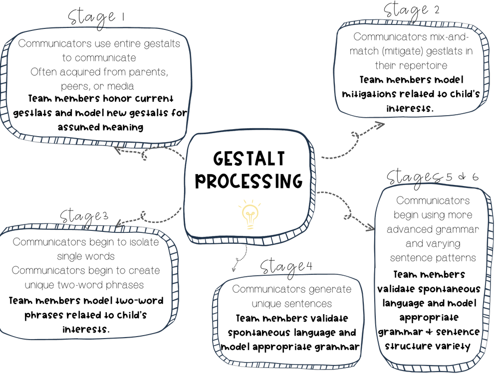 Understanding Gestalt Language Processing in Autistic Children ...
