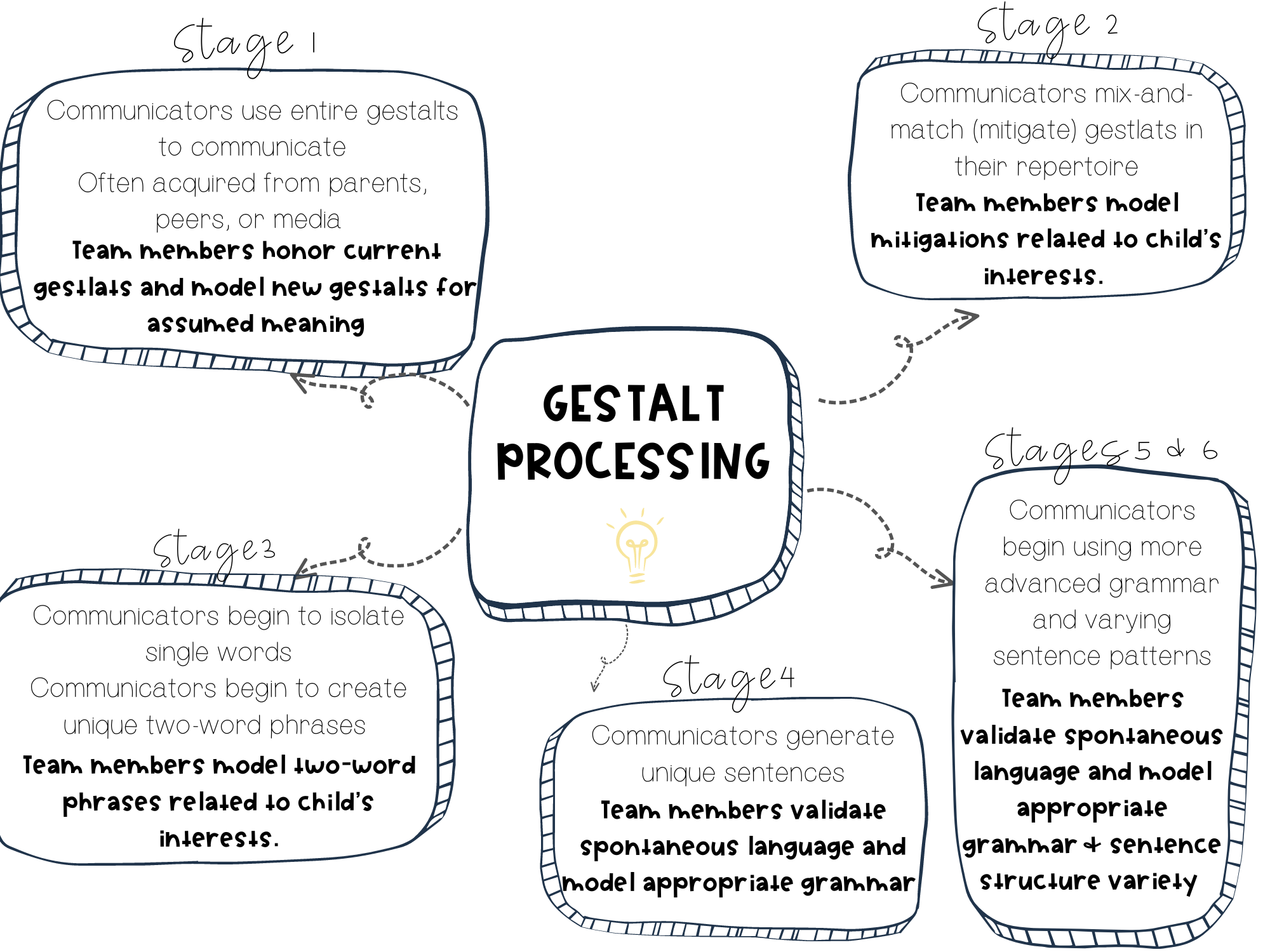 Understanding Gestalt Language Processing in Autistic Children — Atlanta Speech Therapy for Kids ...