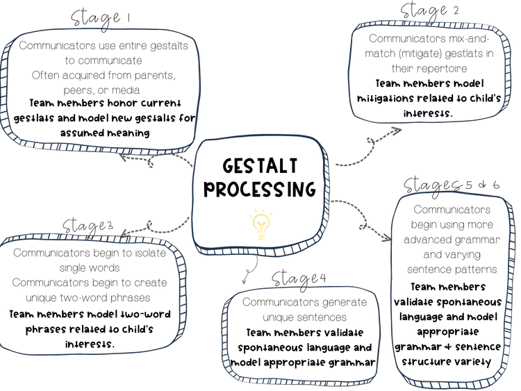 Understanding Gestalt Language Processing in Autistic Children ...