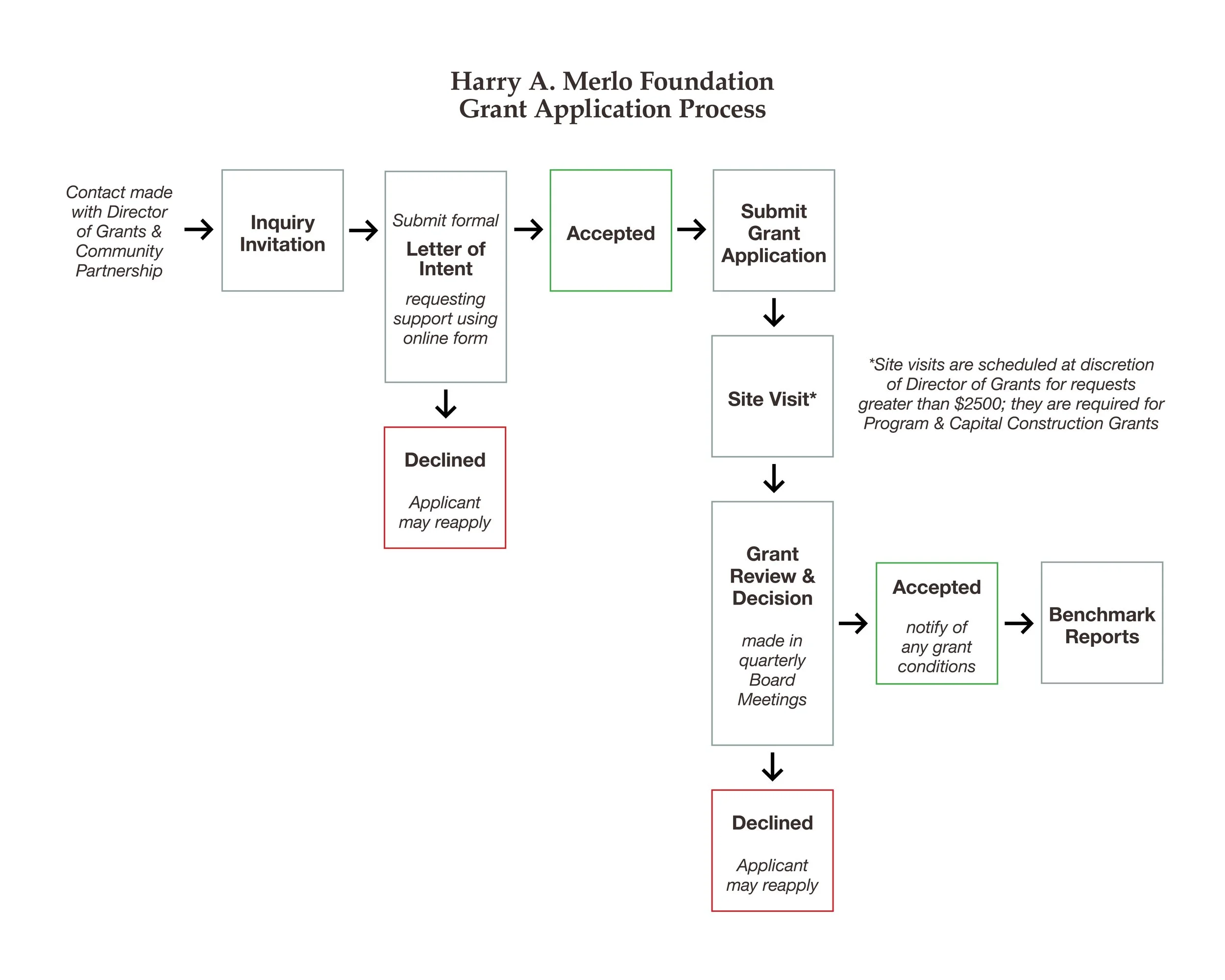 General 3 — Harry A Merlo Foundation, Inc.