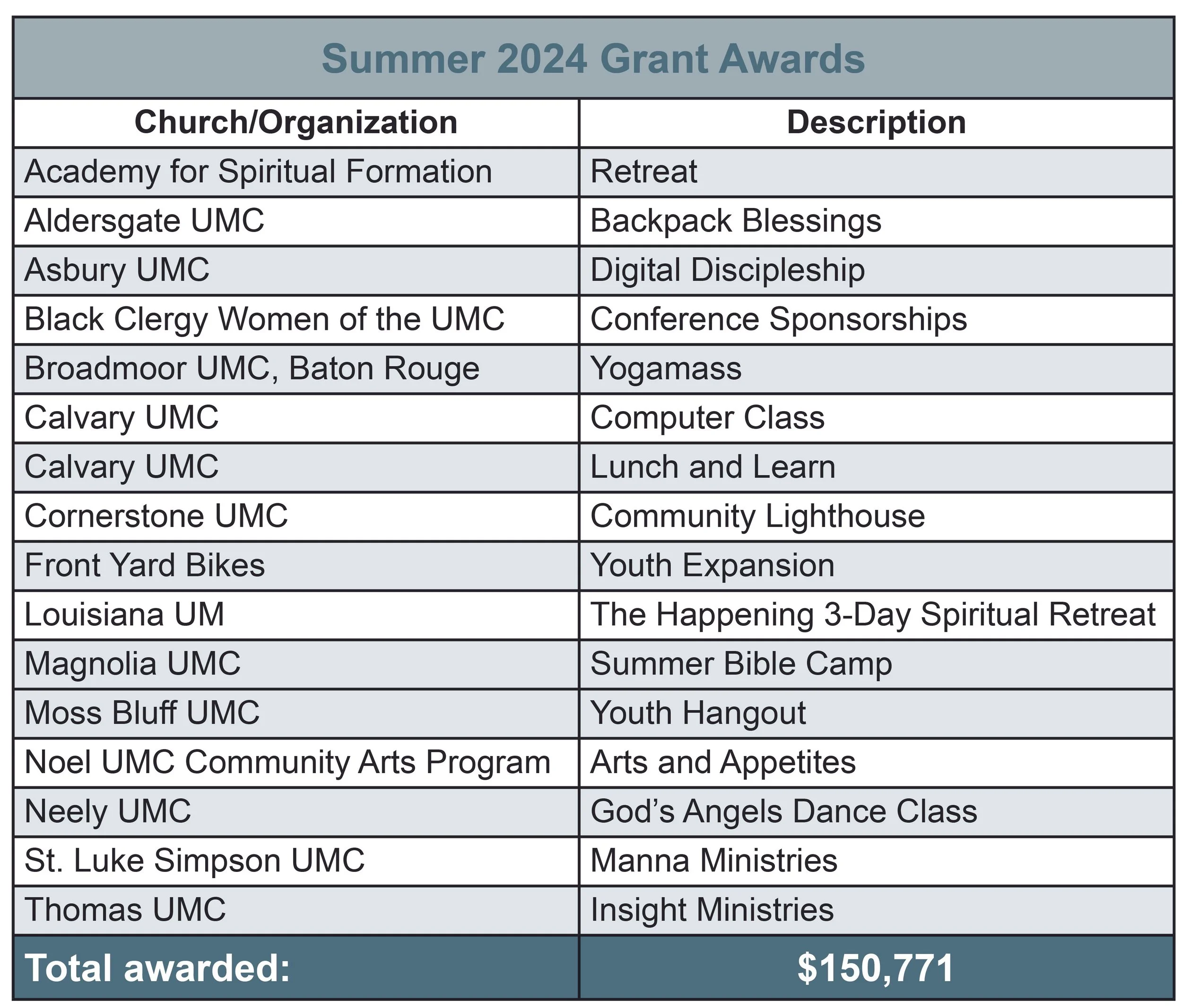 Grants — THE UNITED METHODIST FOUNDATION OF LOUISIANA