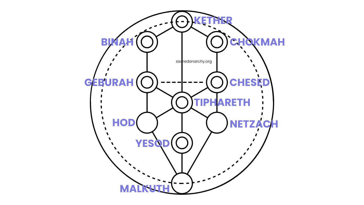 The Sephirothic Tree: Understanding the Basic Principles from Malkuth ...