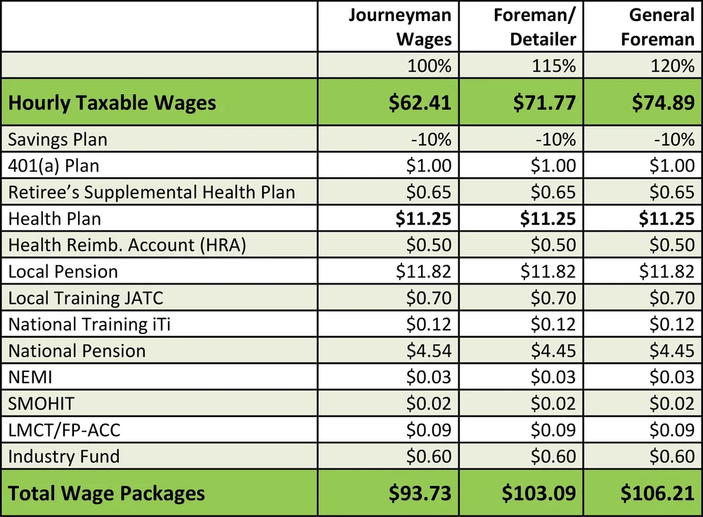 Wages & Benefits — Sheet Metal Apprenticeship