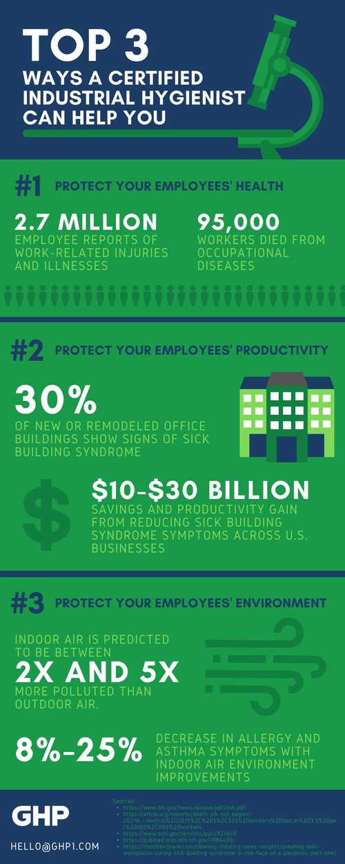 Top Three Ways a Certified Industrial Hygienist (CIH) Can Help You — GHP
