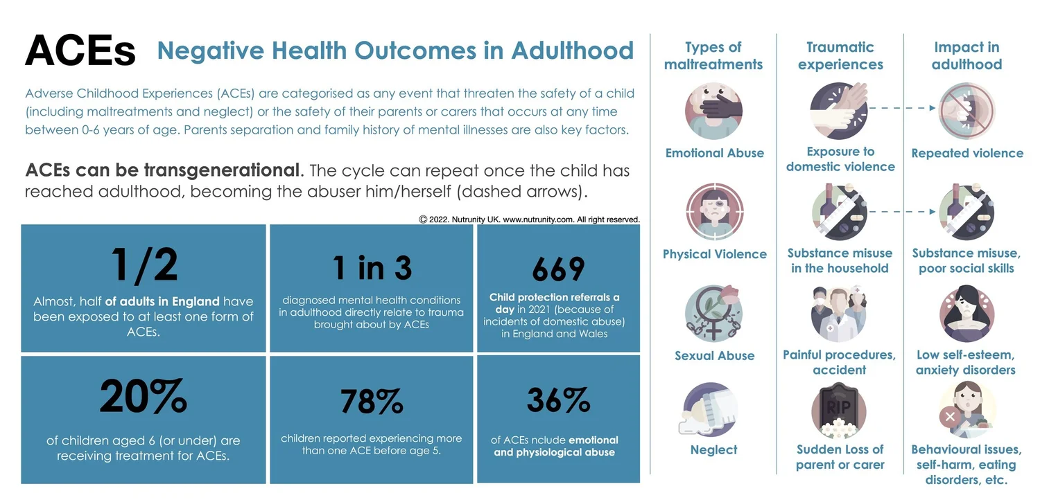 The impact of adverse childhood experiences (ACEs) on adults ...