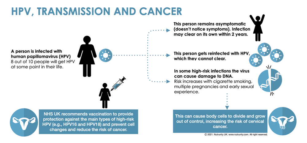 Comprehensive Guide to Human Papillomavirus (HPV): Understanding ...