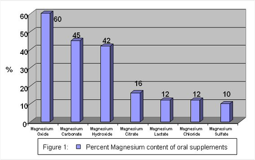 Detoxification: Key Roles of Magnesium. Should I Supplement with ...