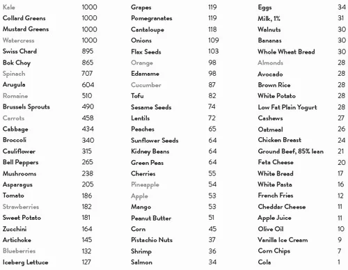 ANDI Score — Can it Be Relied Upon? — Nutrunity⎪Naturopathic Clinic ...