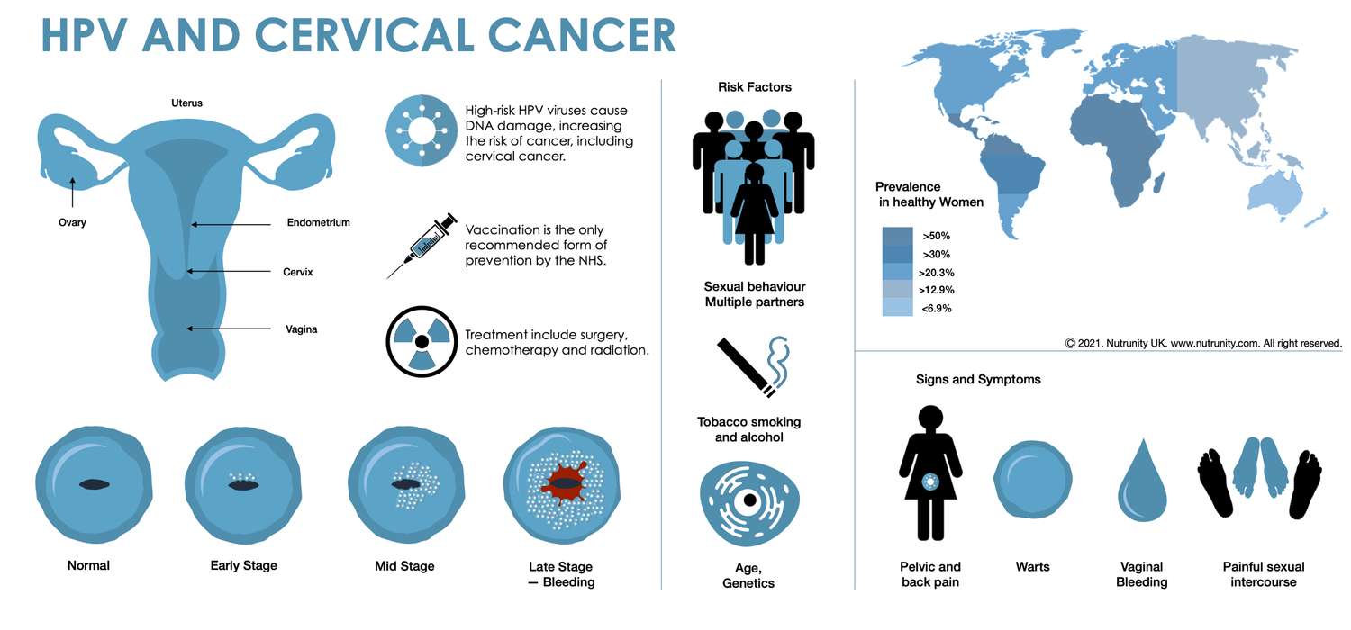 Comprehensive Guide to Human Papillomavirus (HPV): Understanding, Prevention, and Management ...
