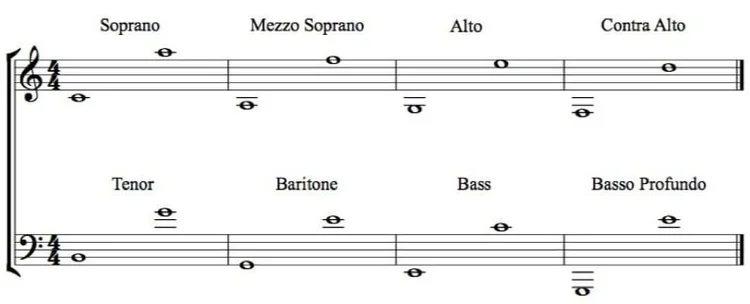 Guide to Rating Your Music: Where Range and Grade Level Intersect ...