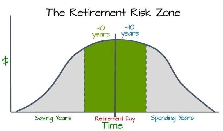 Certified Financial Planner in Los Angeles — Sequence of Returns Risk
