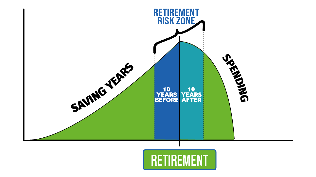 Certified Financial Planner in Los Angeles — The Retirement Risk Zone