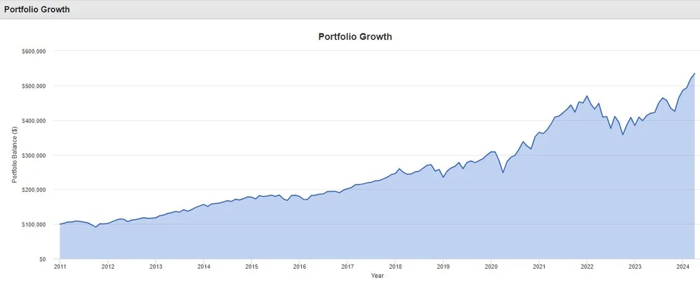 Certified Financial Planner in Los Angeles — Should you use a Model ...