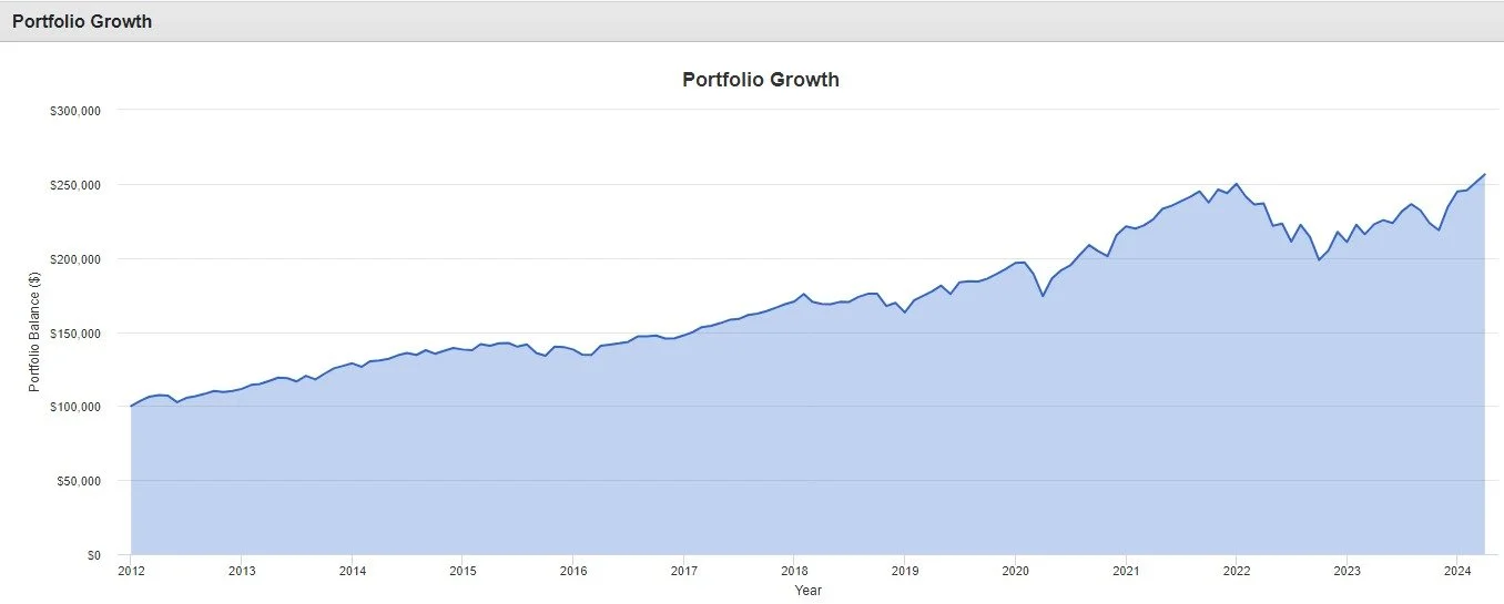 Certified Financial Planner in Los Angeles — Should you use a Model ...